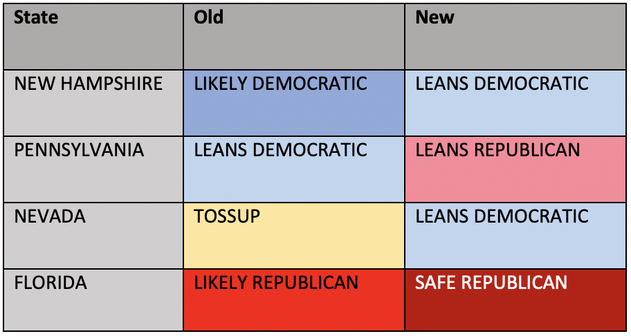 Our Final Senate Ratings – Split Ticket